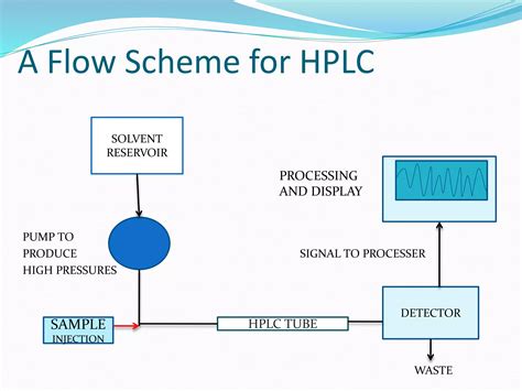 High Performance Liquid Chromatography Pptx