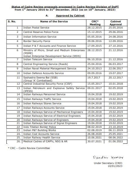 Status Of Cadre Review Proposals By Dopt As On 10th Jan 2023 Govtempdiary