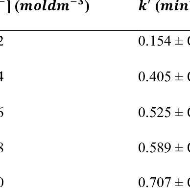 Variation Of Pseudo First Order Rate Constants With Concentrations Download Scientific Diagram