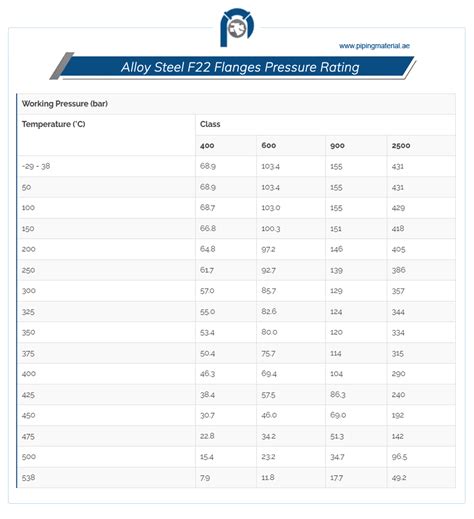 ASTM A182 F22 Flanges SA 182 F22 CL3 Blind Forged Flange Suppliers
