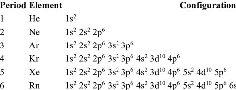 A Turiyam Context Representation Of Chemistry Electron Configuration