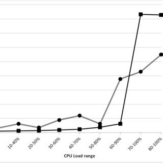 Allocation Time For Varying Grid Sizes Download Scientific Diagram