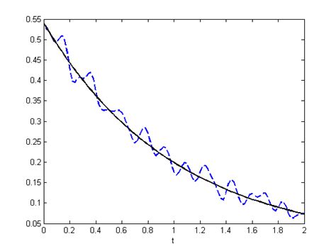 Quasi Reversibility Solution U εδ And Exact Solution U For X 1