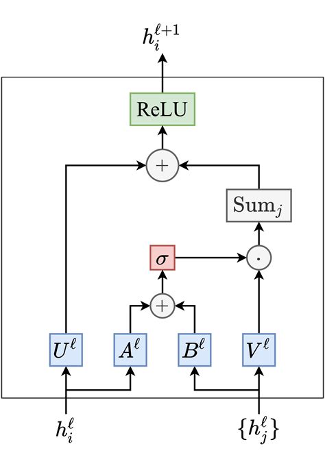 Spatial Graph Convnets Ntu Graph Deep Learning Lab