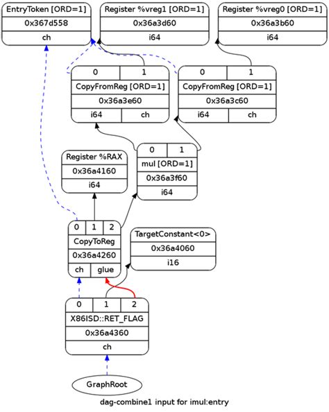 A Deeper Look Into The Llvm Code Generator Part 1 Eli Benderskys
