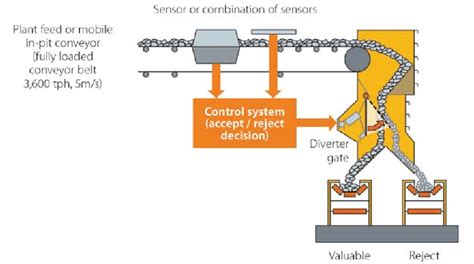 Bulk Ore Sorting Concept Duffy Et Al 2015 Download Scientific Diagram