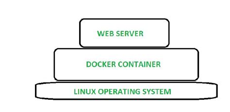 Learn About Docker Day 3 Priyam Sanodiya Posted On The Topic Linkedin