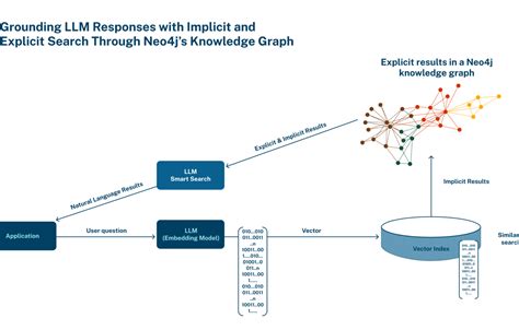 neo4j adds vector search capability in its native graph database for
