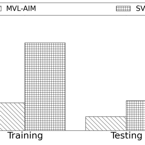 Performance Of Proposed Method In Terms Of Comparison With Baselines