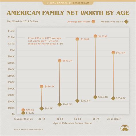 Charted Visualizing Net Worth By Age In The United States