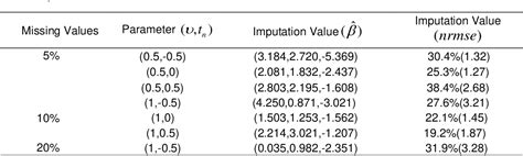 Table 2 From Application Of Imputation Method For Compositional Data
