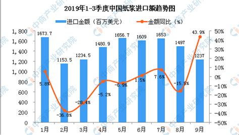 2019年9月中国纸浆进口量同比增长1 9 卫多多