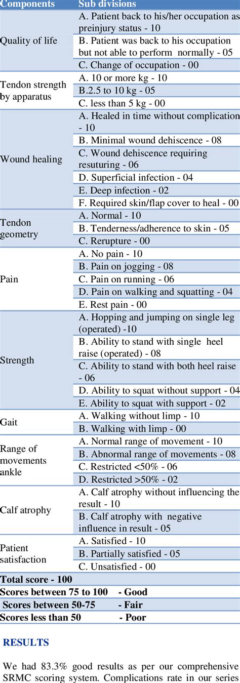 Comprehensive Srmc Scoring System Download Table