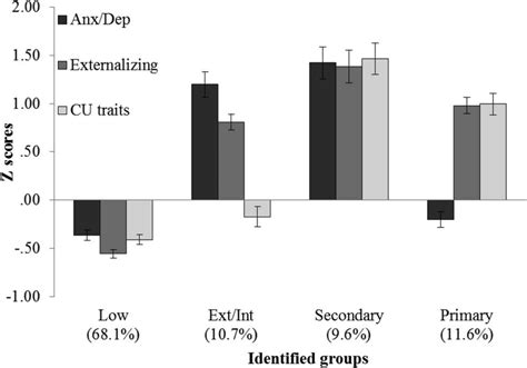 Groups Identified Using Latent Profile Analysis At Age 3 N 1167 95 Download Scientific