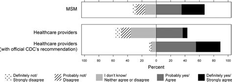 Interest Concerns And Attitudes Among Men Who Have Sex With Men And Healthcare Providers
