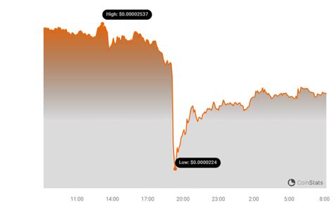 Shiba Inu Burn Rate Soars 3900 Shib Price Reacts Bitcoinworld
