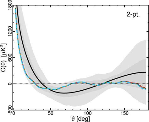 angular two point correlation function as observed by planck [8