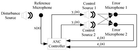 The Effectiveness Of Least Mean Squared Based Adaptive Algorithms For Active Noise Control