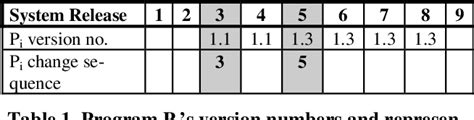 Table 1 From Detection Of Logical Coupling Based On Product Release