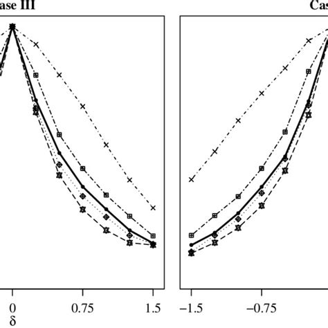 Optimal Arl 1 Values Of The Five Control Charts When Their Nominal Arl
