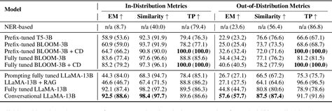 Table 1 From Adapting Llms For Structured Natural Language Api