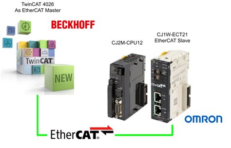 Omron Lets Use Cj1w Ect21 To Configure The Ethercat Slave