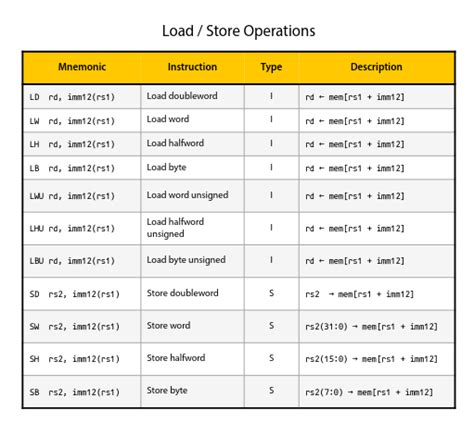 Un Paseo Por El Ensamblador De Risc V Adrianistán