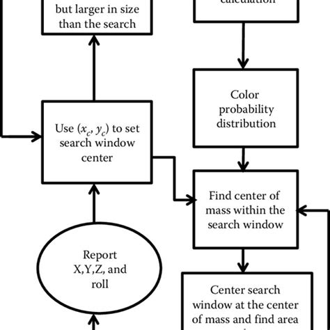1 flow chart of camshift tracking algorithm download scientific diagram