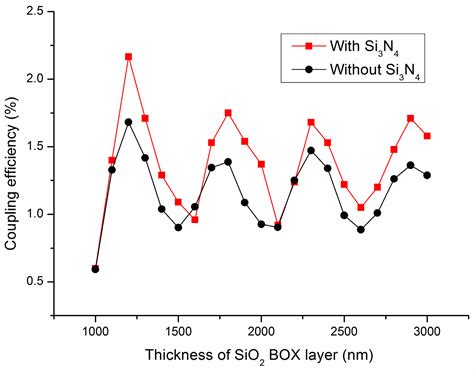 A High Efficiency Wideband Grating Coupler Based On Si3n4 And A Silicon