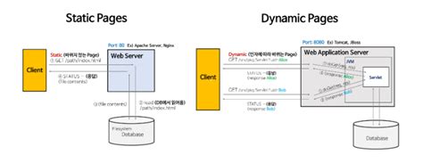 Web Server와 Was의 차이를 이해하자