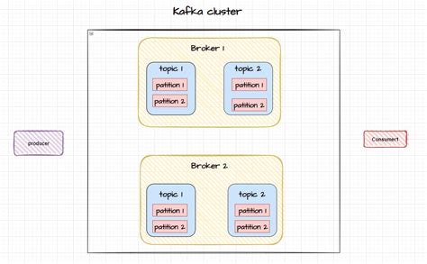 kafka 集群如何实现数据同步 kafka 同步消息给其他 csdn博客