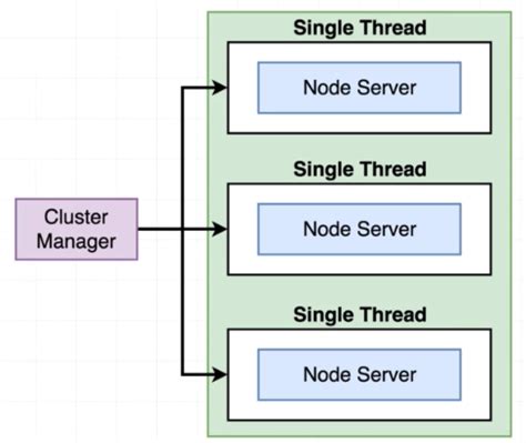 Enhancing Node Performance Flashcards Quizlet