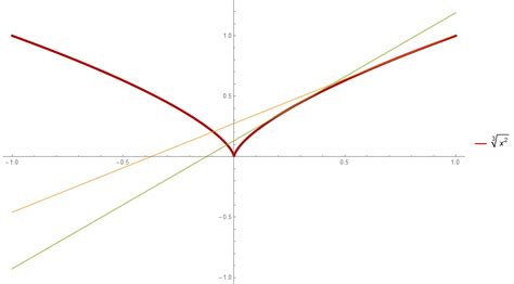 Calculus Continuity Vs Differentiability Intuitive Differences