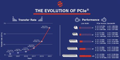 Increasing Bandwidth To 128 Gbs With A Tailored Pcie 60 Ip Controller