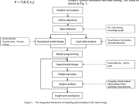 Figure 1 From Integration Of Complex System Simulation And Data Mining