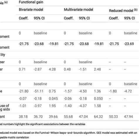 Impact Of Sex Age And Changes In Functional Gain Gee Model Download Scientific Diagram
