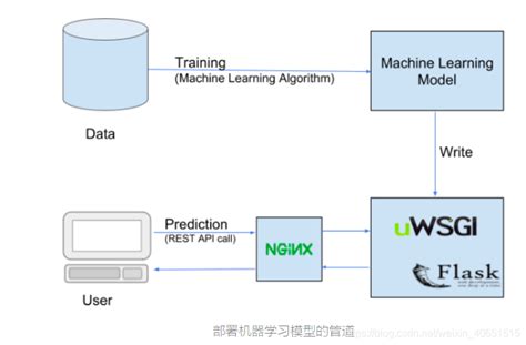 Flask部署机器学习模型 基于线性回归模型的销售预测系统实现简易版代码flask 展示线性回归 Csdn博客