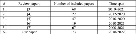 Table 2 From Software Defect Prediction Approaches Revisited Semantic Scholar