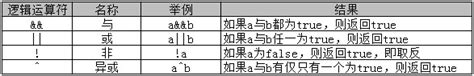 【慕课笔记】第三章 常用的运算符 第5节 Java中的逻辑运算符java中 Yxx是逻辑值吗 Csdn博客