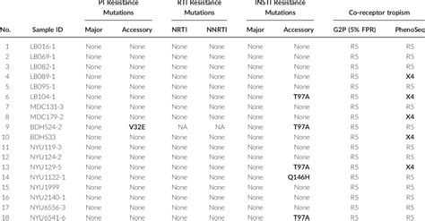 Hiv Drug Resistance Hivdr Mutations And Genotypic Co Receptor Usage Download Scientific