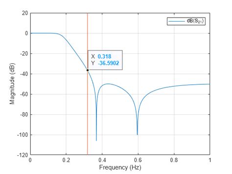 Rf Filter Design Matlab And Simulink