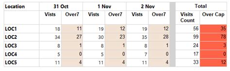 reporting services ssrs expression to calculate total based on daily counts that have
