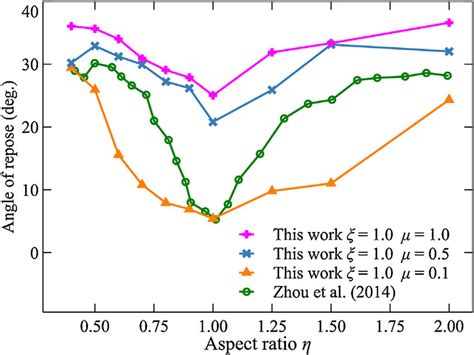 Angles Of Repose Of Ellipsoidal Particles For Different Inter Particle
