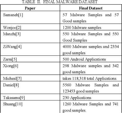 Table Ii From A Survey On Android Malware And Their Detection