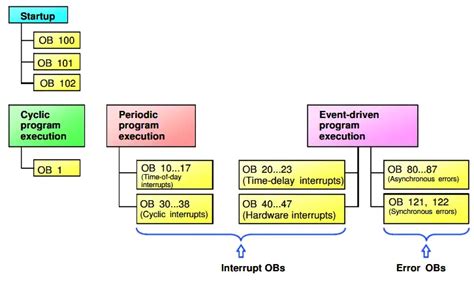 Types Of Interrupt OB In Siemens Tia Portal InstrumentationTools