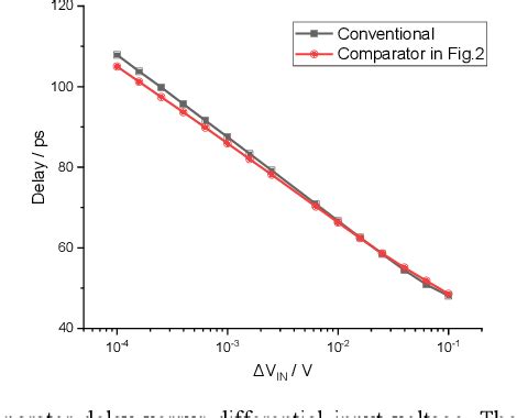 Figure 7 From A Two Stage Dynamic Comparator With A PMOS Intermediate Stage Semantic Scholar