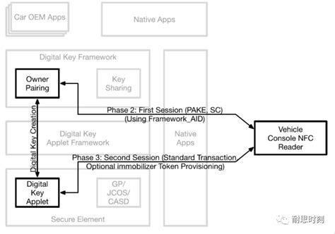 Ccc数字钥匙设计【nfc】 车主配对流程介绍nfc 钥匙认证流程 Csdn博客
