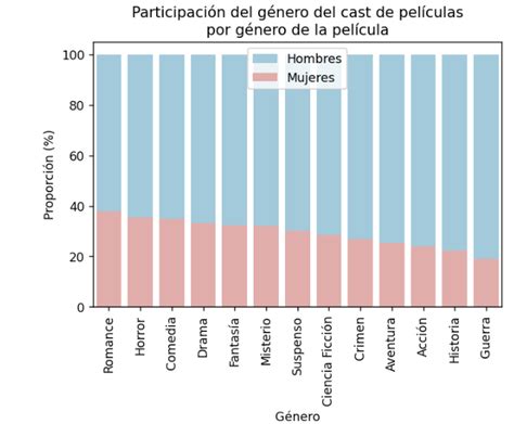 Ejercicios De Pandas Spark Y Visualización Organizaciónciencia De