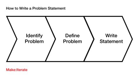 How To Write A Problem Statement For Design Thinking Make Iterate