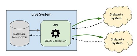getting your data together routes towards an ocds api open contracting partnership